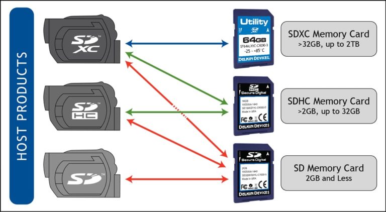 บอกลา SD Card Class 4 ได้แล้ว มาเลือกซื้อ SD Card ให้ตรงกับที่ต้องการดีกว่า