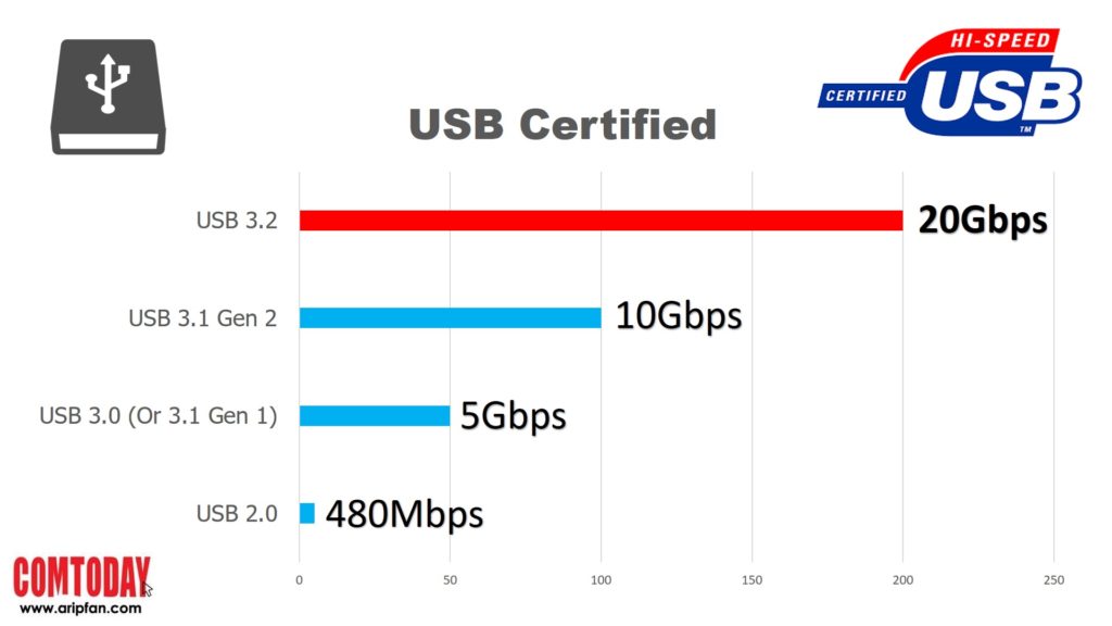 เปิดตัว USB 3.2 มาตรฐานการรับส่งข้อมูลใหม่ เร็วกว่าเดิม 2 เท่า