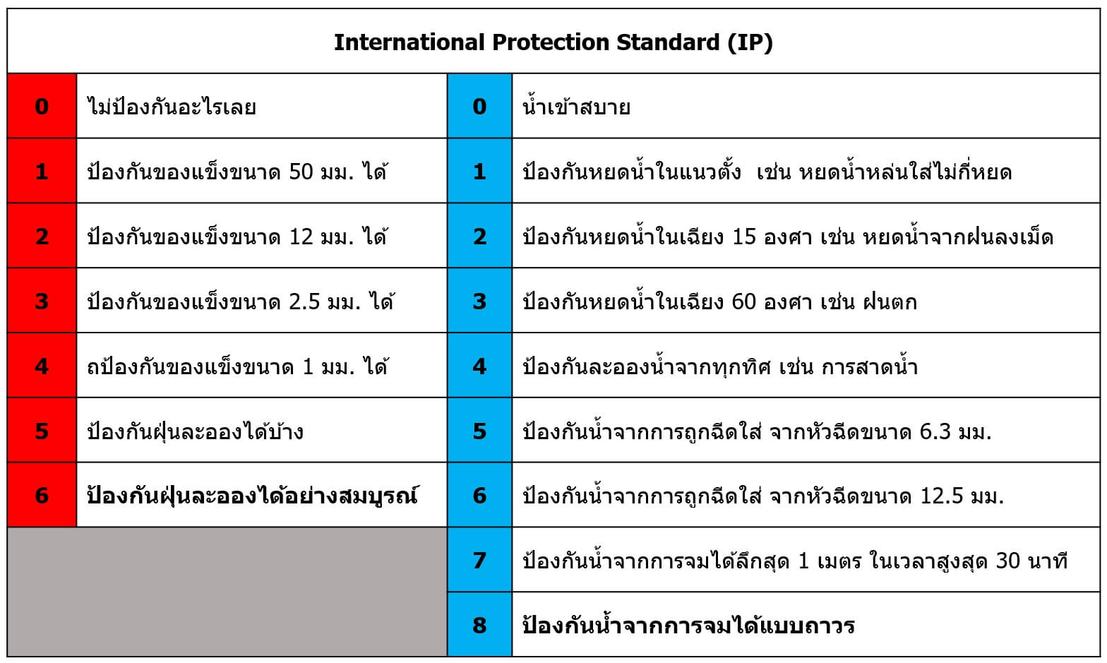 IP68 What is it 002 - techhub