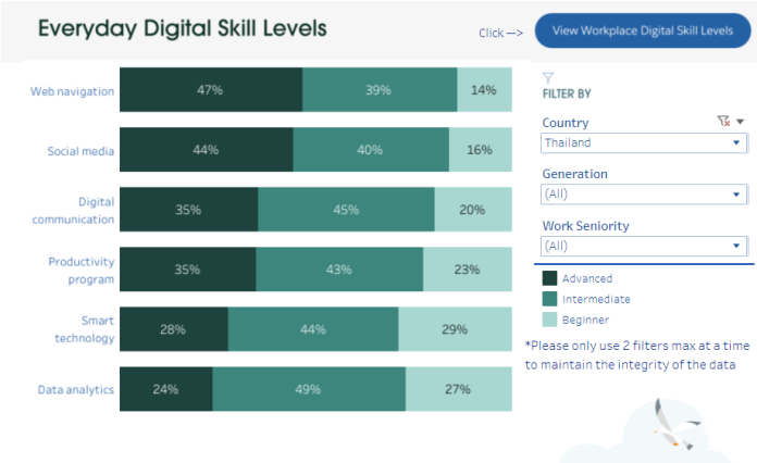 รายงาน Digital Skill Index เผยประเทศไทยติด 3 อันดับประเทศที่บุคลากรให้ ...