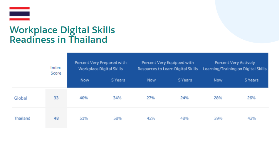 Workplace Digital Skills Readiness in Thailand - techhub