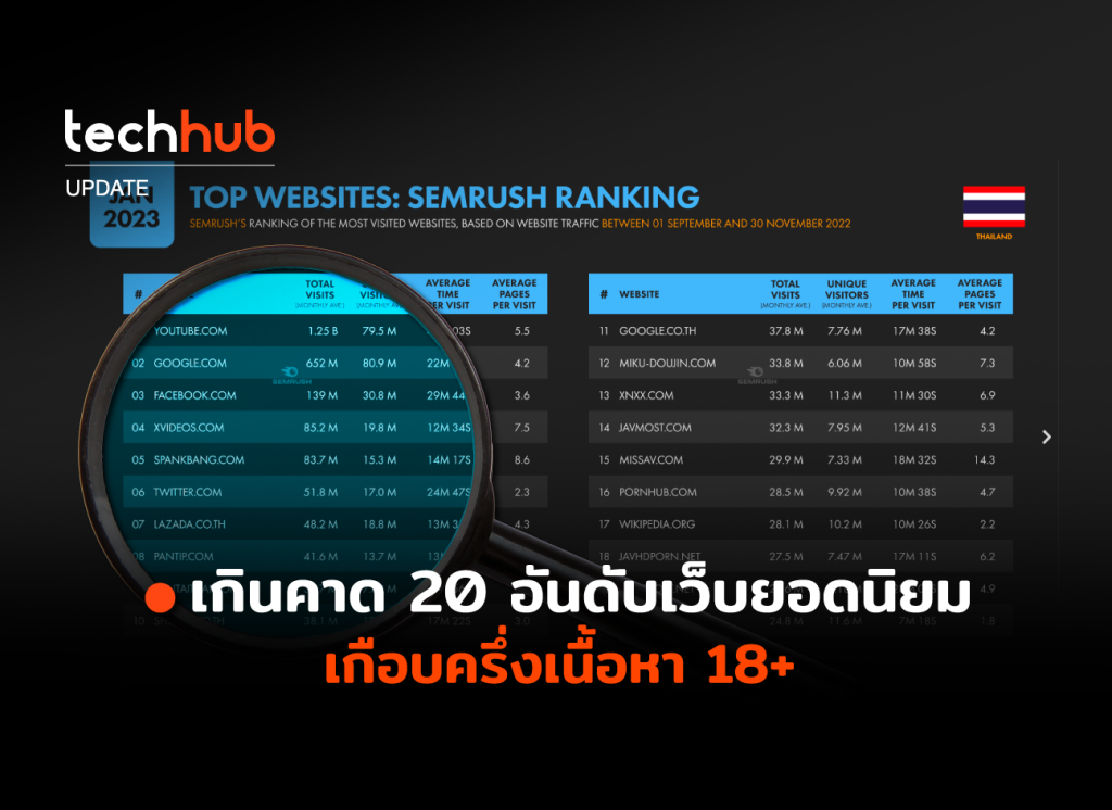 เปิด 20 อันดับเว็บไซต์ยอดนิยมในไทย พบเกือบครึ่งเป็นเว็บ 18+