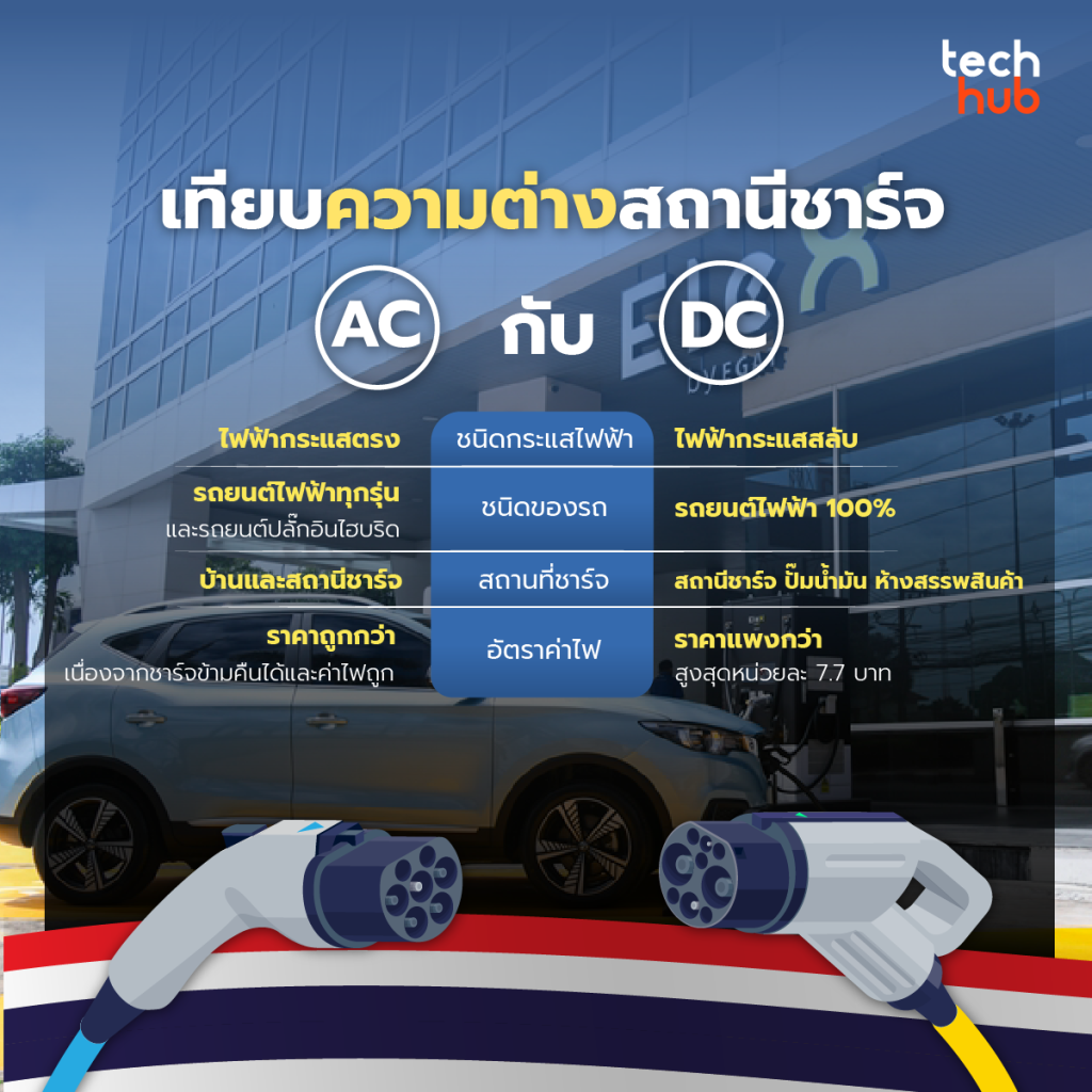 ส่องความเจ๋ง สถานีชาร์จไฟแบบเร็ว ฝีมือคนไทย ชาร์จไว 15 นาที