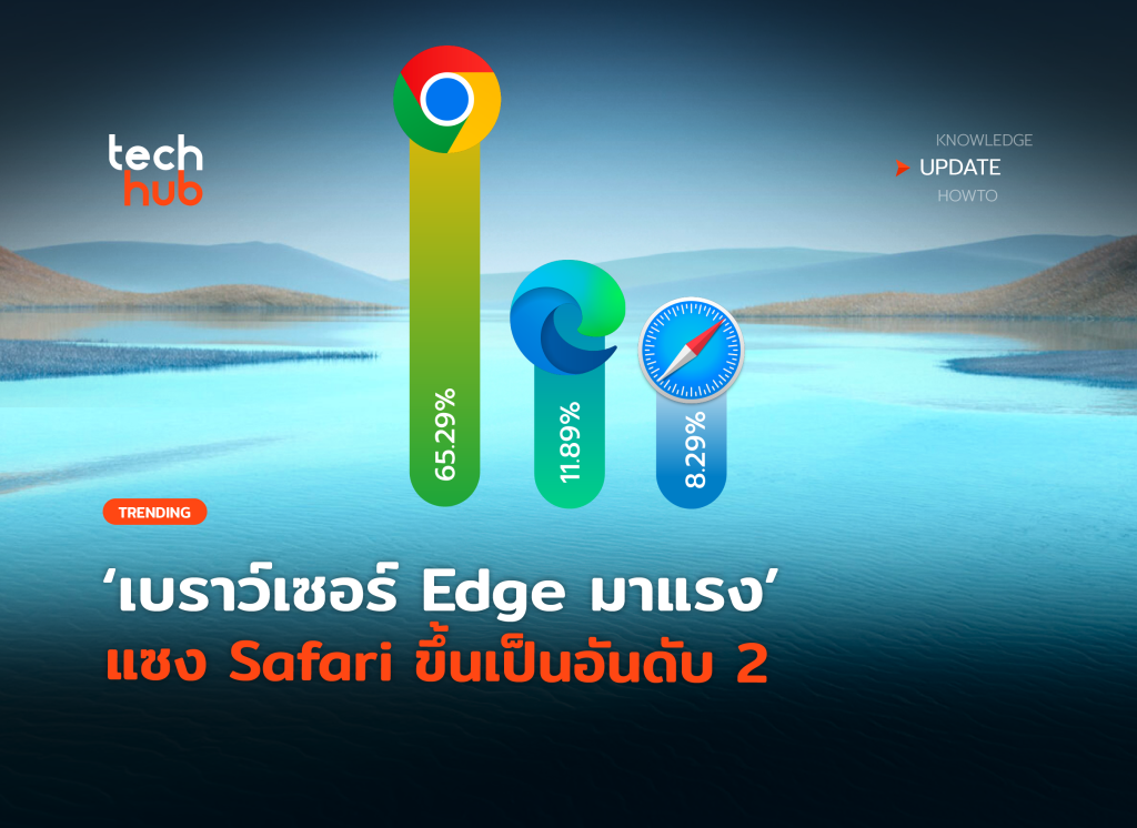ยอดผู้ใช้เพิ่ม เบราว์เซอร์ Edge มาแรง แซง Safari ขึ้นเป็นอันดับ 2