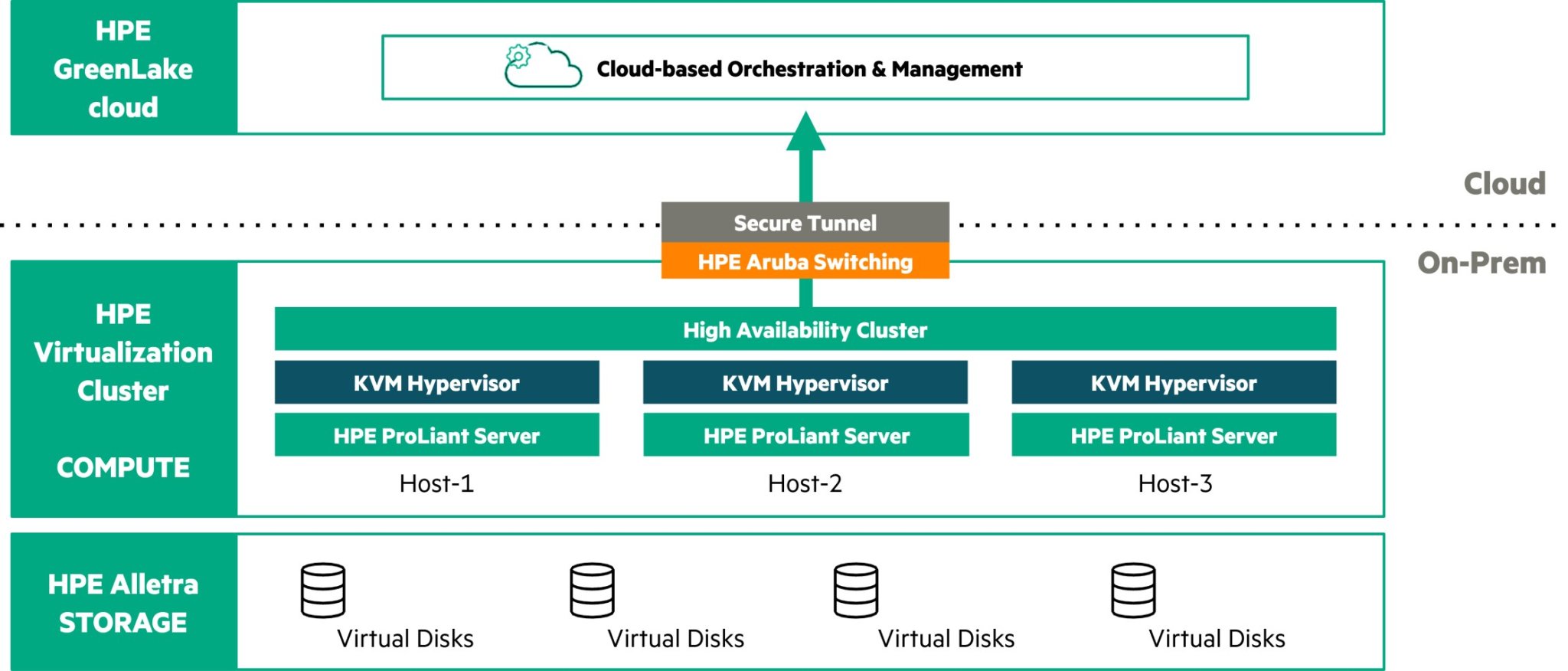 HPE เปิดตัวเทคโนโลยี Virtualization ใหม่ ส่งเสริมประสิทธิภาพ เร่งระยะ ...