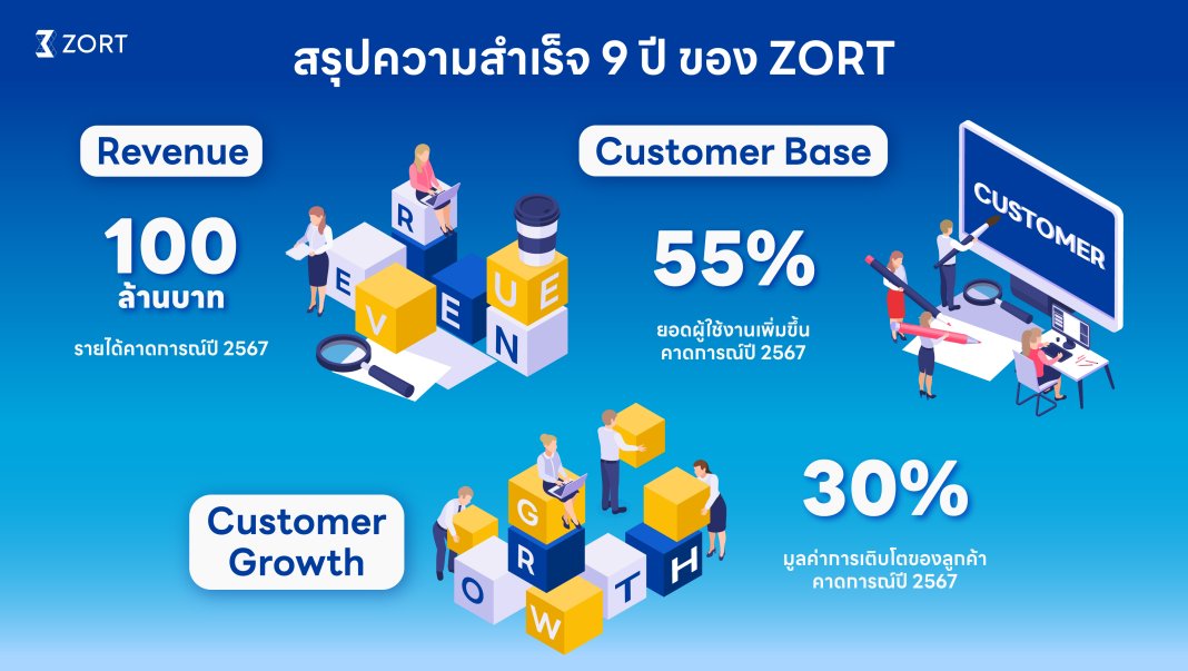 ZORT สตาร์ตอัปคนไทยฉลองครบ 9 ปี รายได้ทะลุ 100 ลบ. ตั้งเป้า 3 ปีแตะ 200 ลบ. เปิดแผนใหญ่ใช้ AI ...