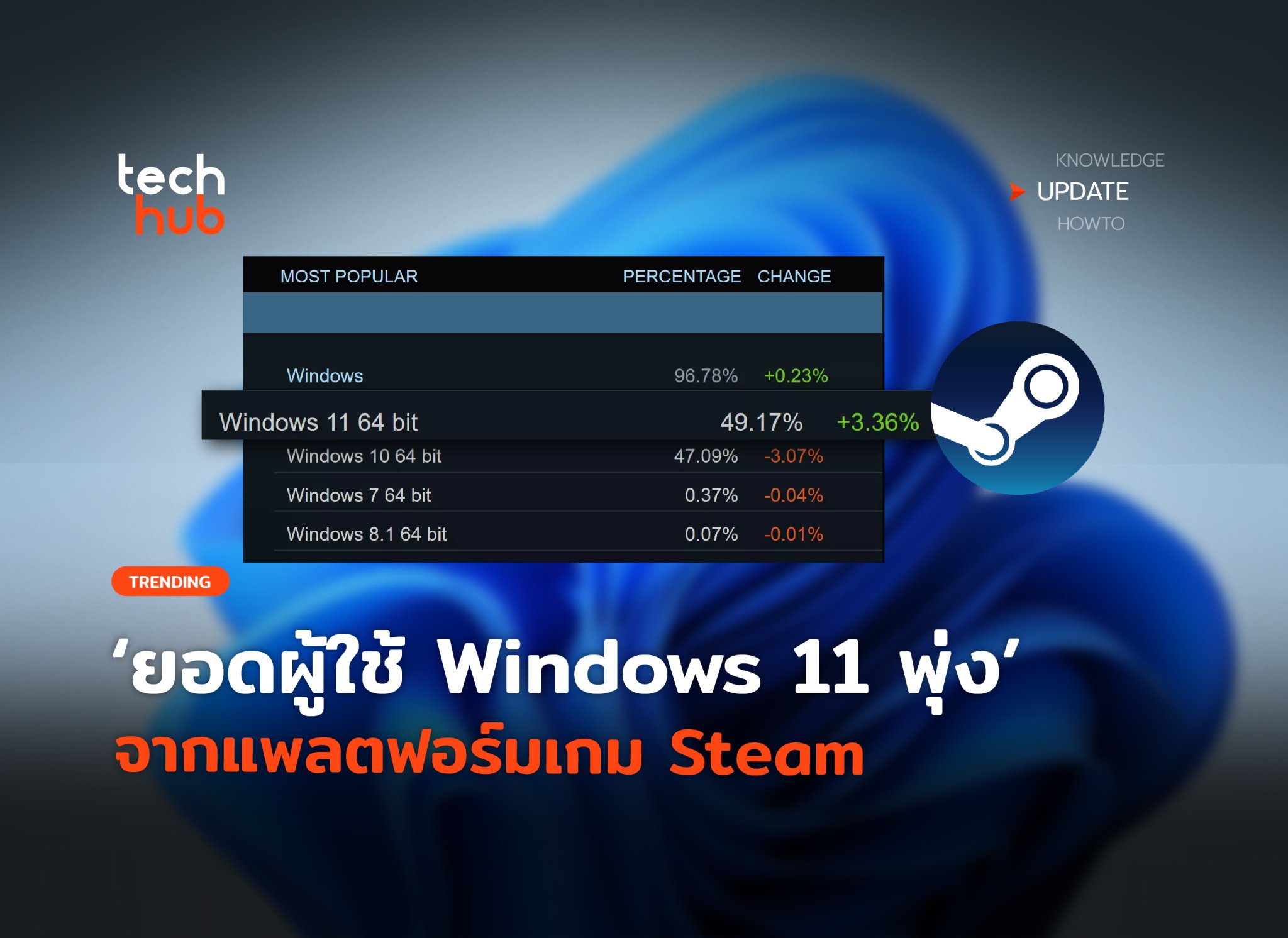 ทำสถิติ ยอดผู้ใช้ Windows 11 พุ่ง จากแพลตฟอร์มเกม Steam