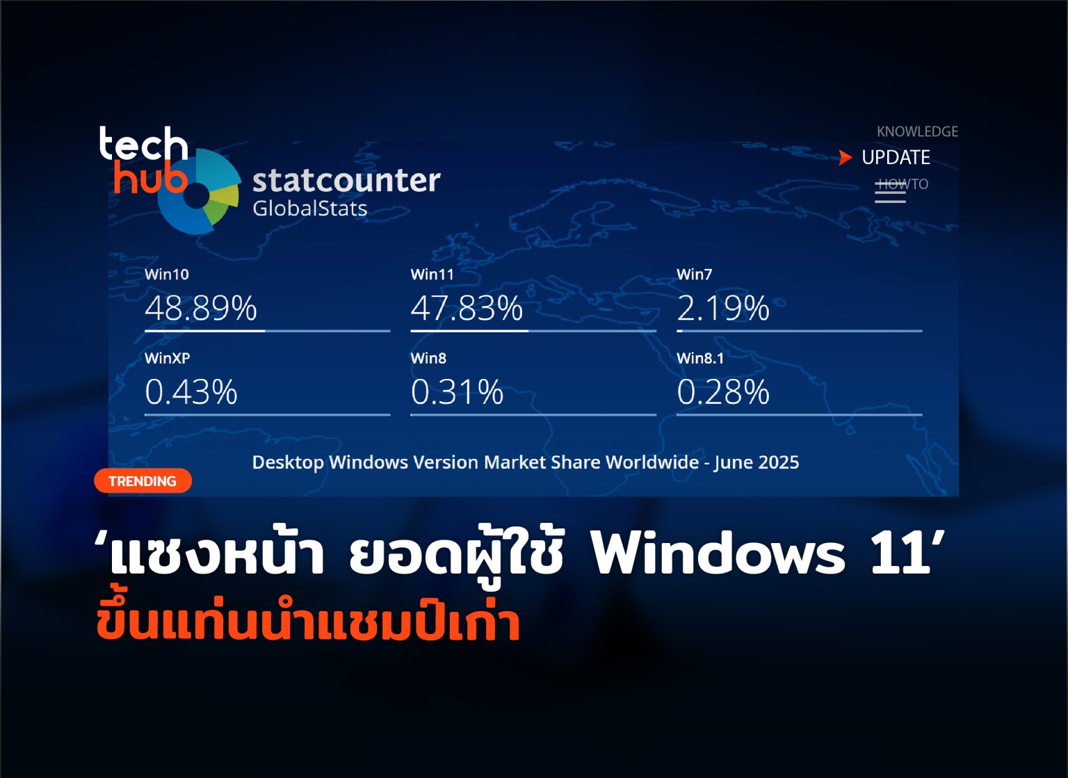แซงหน้า ยอดผู้ใช้ Windows 11 ขึ้นแท่นนำแชมป์เก่า